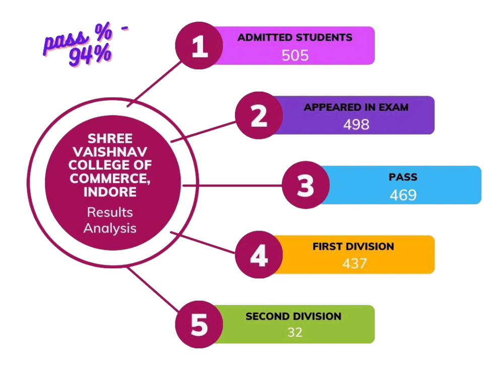 SVCC | Shri Vaishnav College of Arts And Commerce